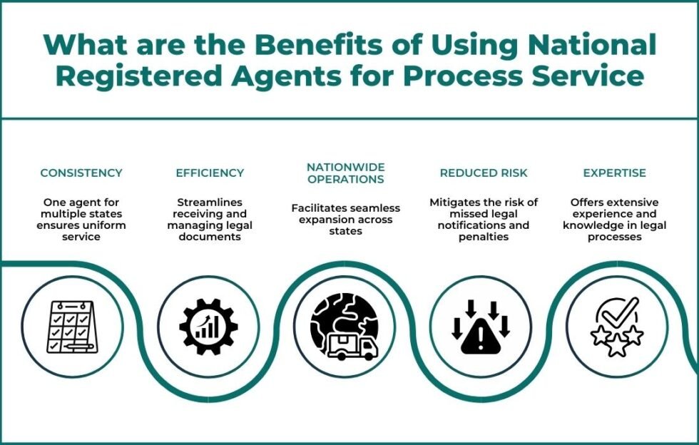 National Registered Agents Process Service | Aceso Courier